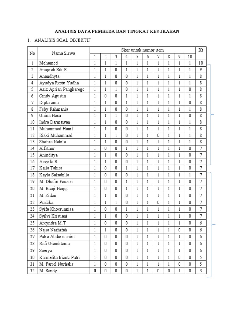 Analisis Daya Pembeda Dan Tingkat Kesukaran | PDF