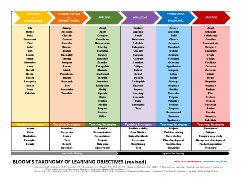 Bloom'S Taxonomy of Learning Objectives (Revised) | PDF | Case Study ...