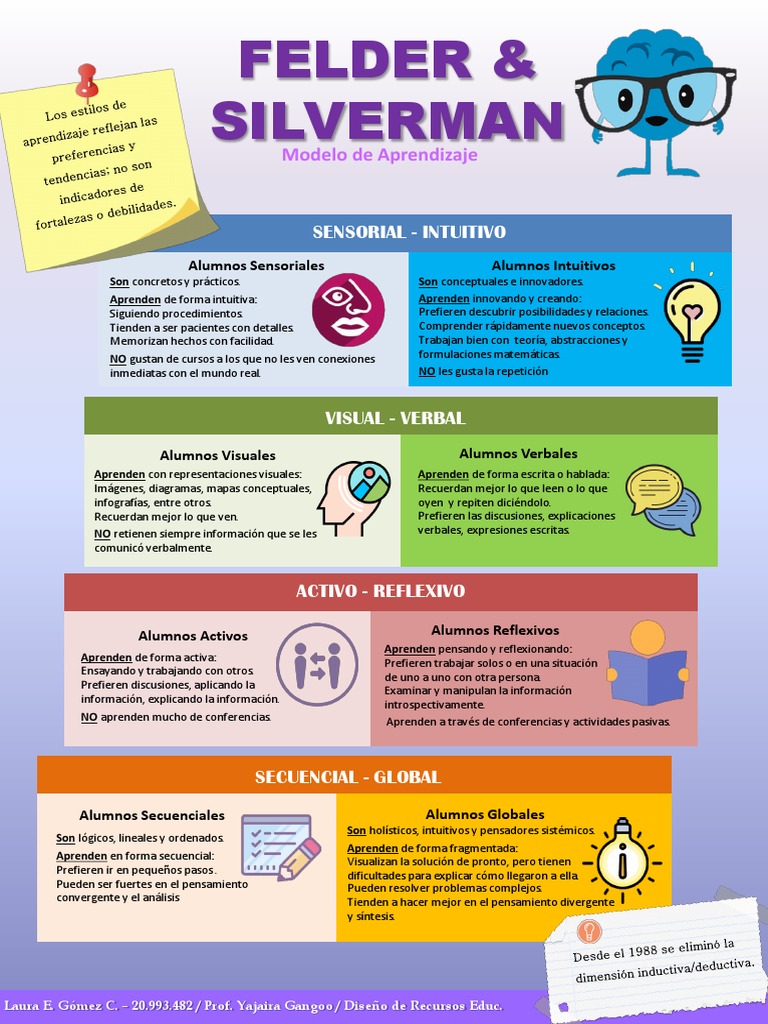 Estilos de Aprendizaje: Felder y Silverman | PDF | Procesos mentales ...