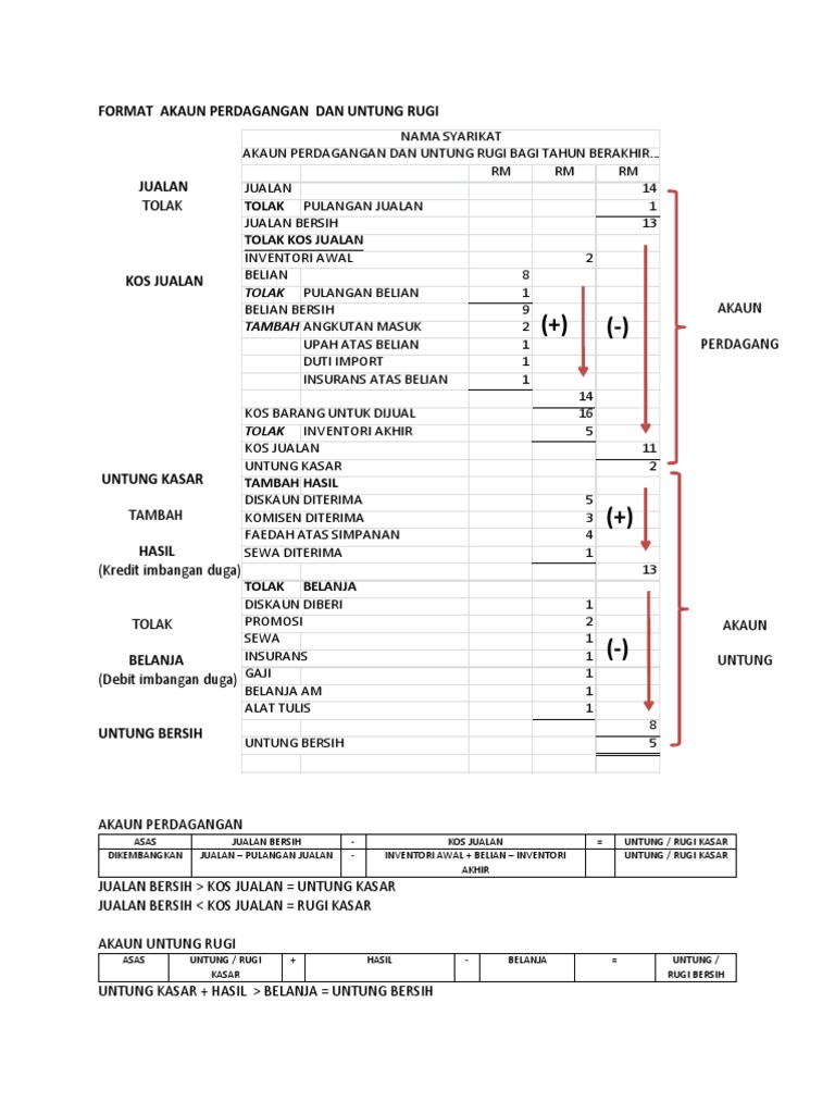 Format Penyata Kewangan dan Untung Rugi | PDF
