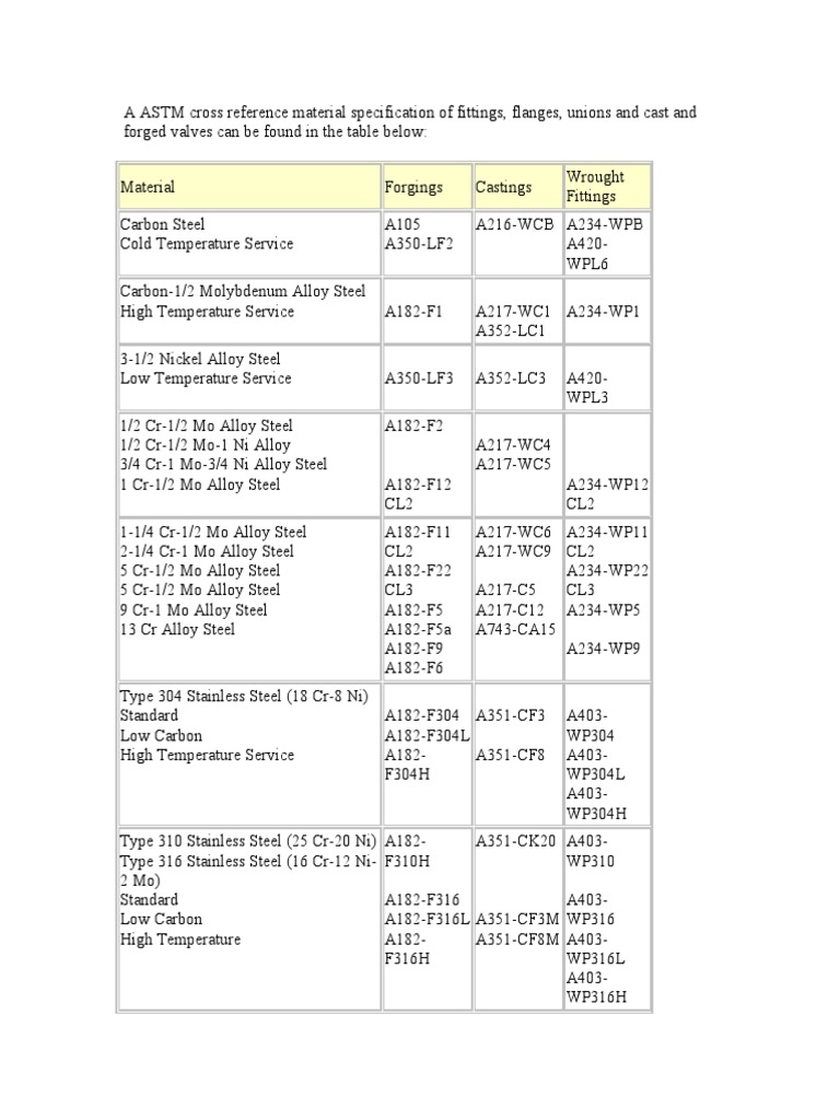 A ASTM Cross Reference Material Specification of Fittings | PDF ...