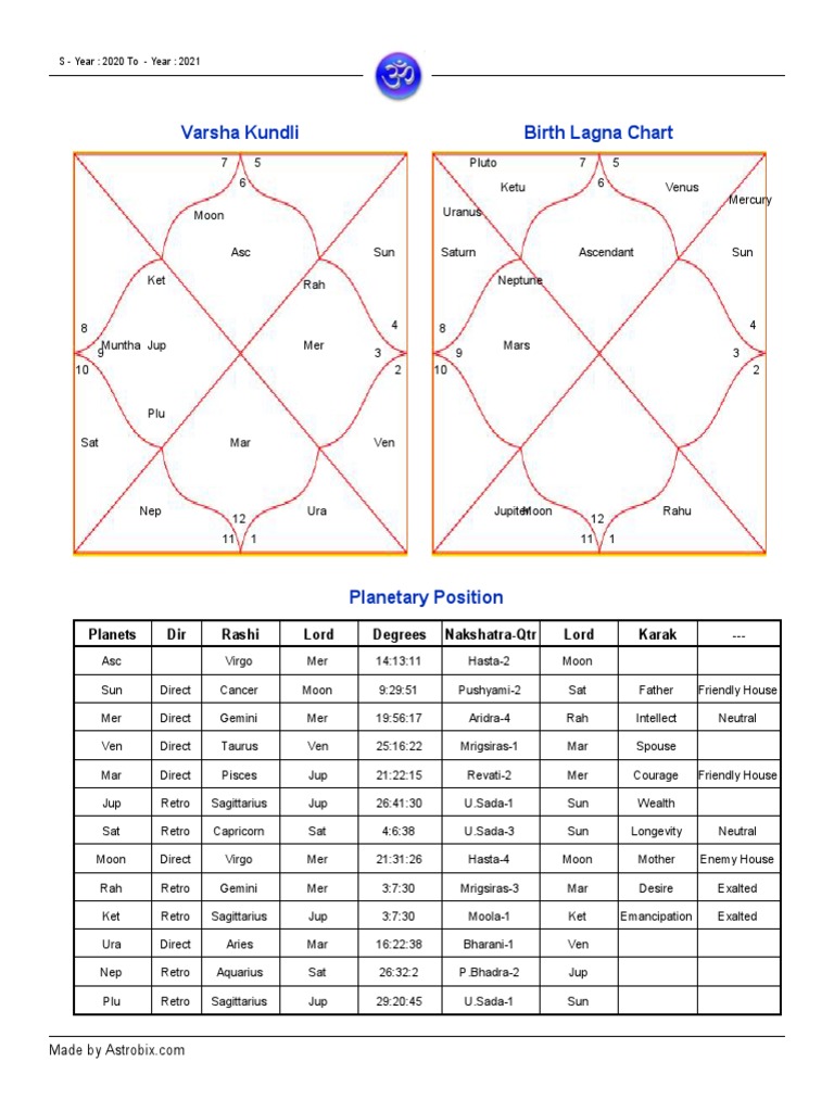 Varsha Kundli Birth Lagna Chart: Planets Dir Rashi Lord Degrees ...
