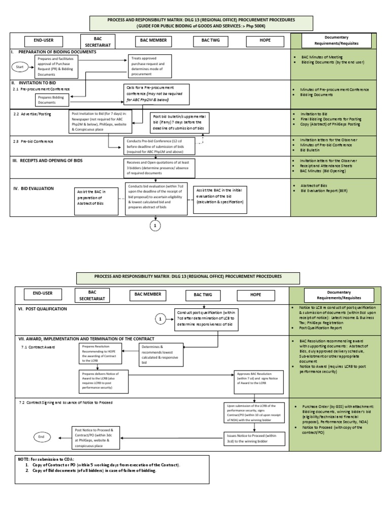 DILG 13 Public Bidding Process Guide | PDF | Business | Government