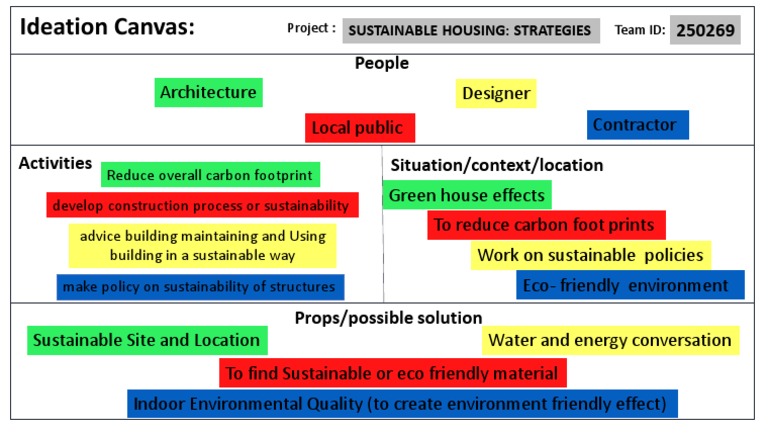 Ideation Canvasnew | PDF