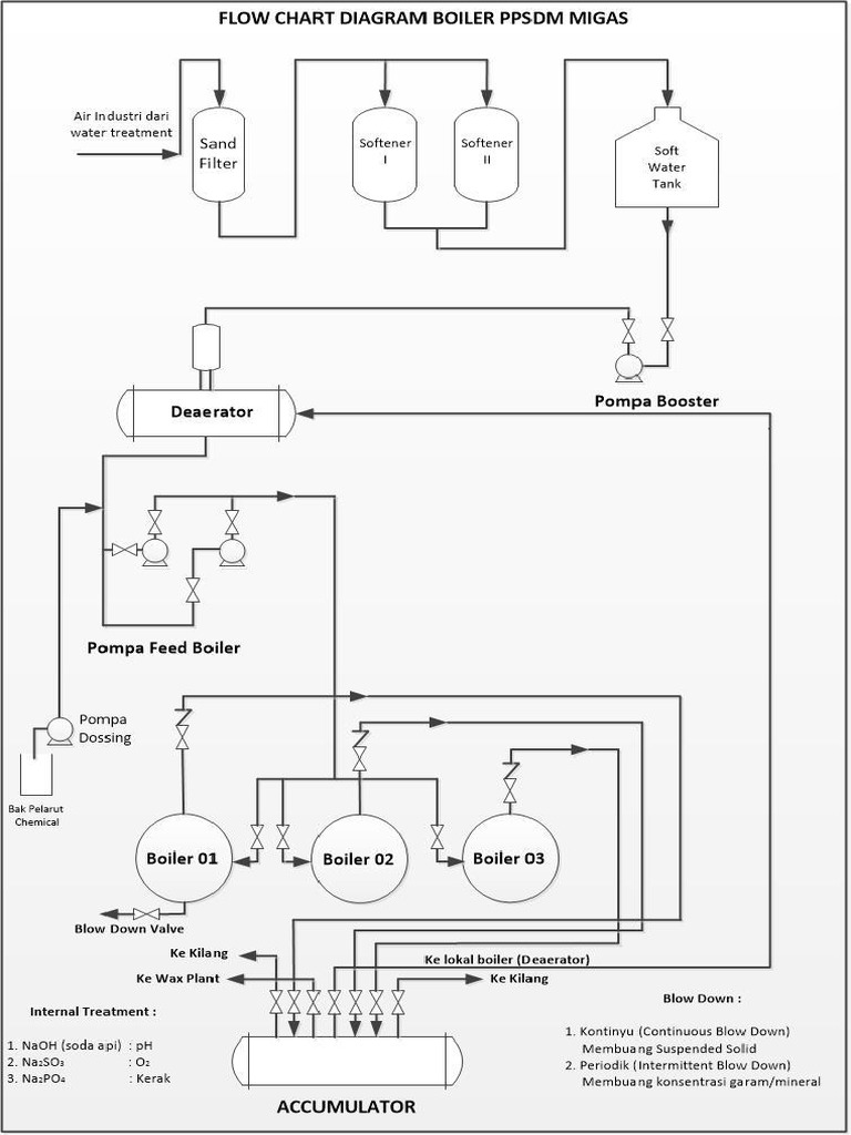 Flow Chart Boiler 2020 | PDF