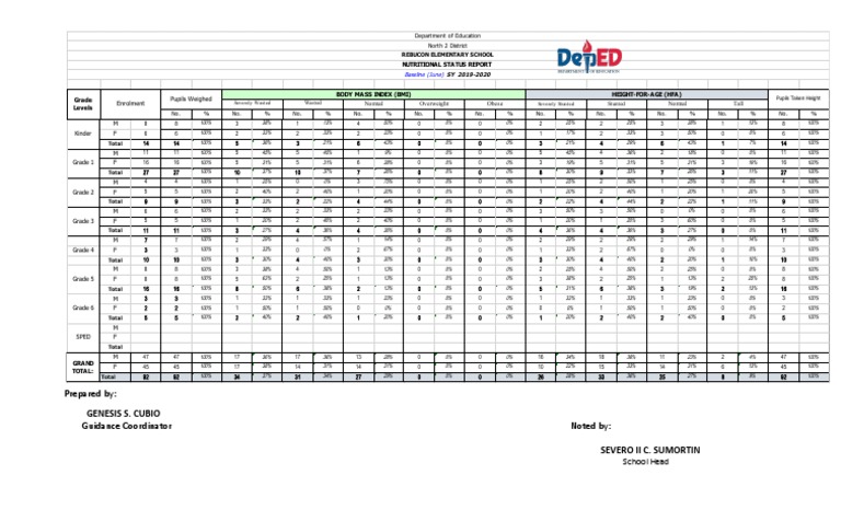 Nutritional Status Report: Prepared By: Genesis S. Cubio Guidance ...