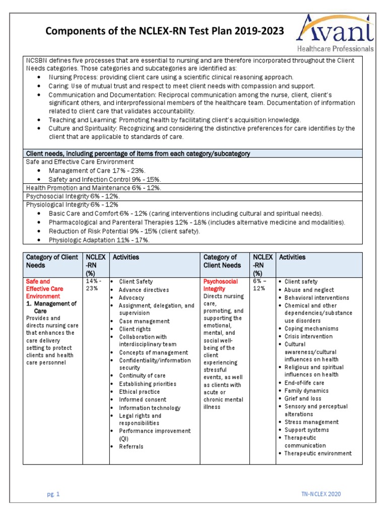 Components of The NCLEX-RN Test Plan - For NCLEX 2020 | PDF | National ...