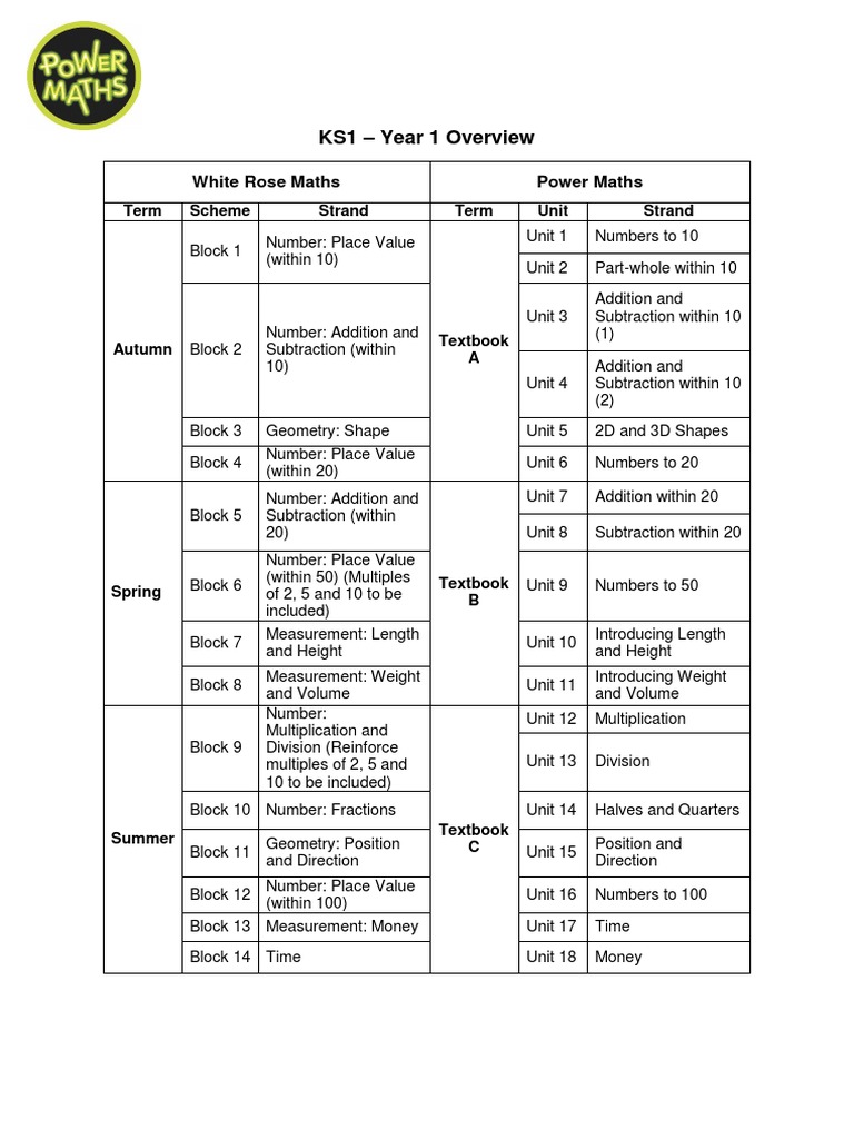 White Rose Maths Power Maths Ks1 Y1 Comparison | PDF | Arithmetic ...
