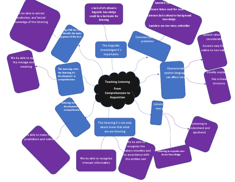 Mapa Conceptual Listening 2 | PDF | Sociolinguistics | Linguistics