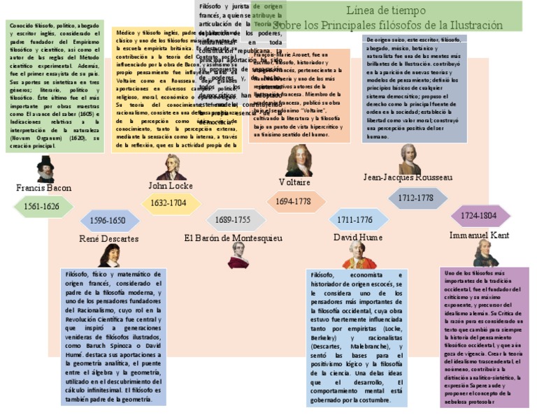 2 Linea de Tiempo Sobre Los Principales Filosofos de La Ilustracion | PDF | Era de iluminacion ...