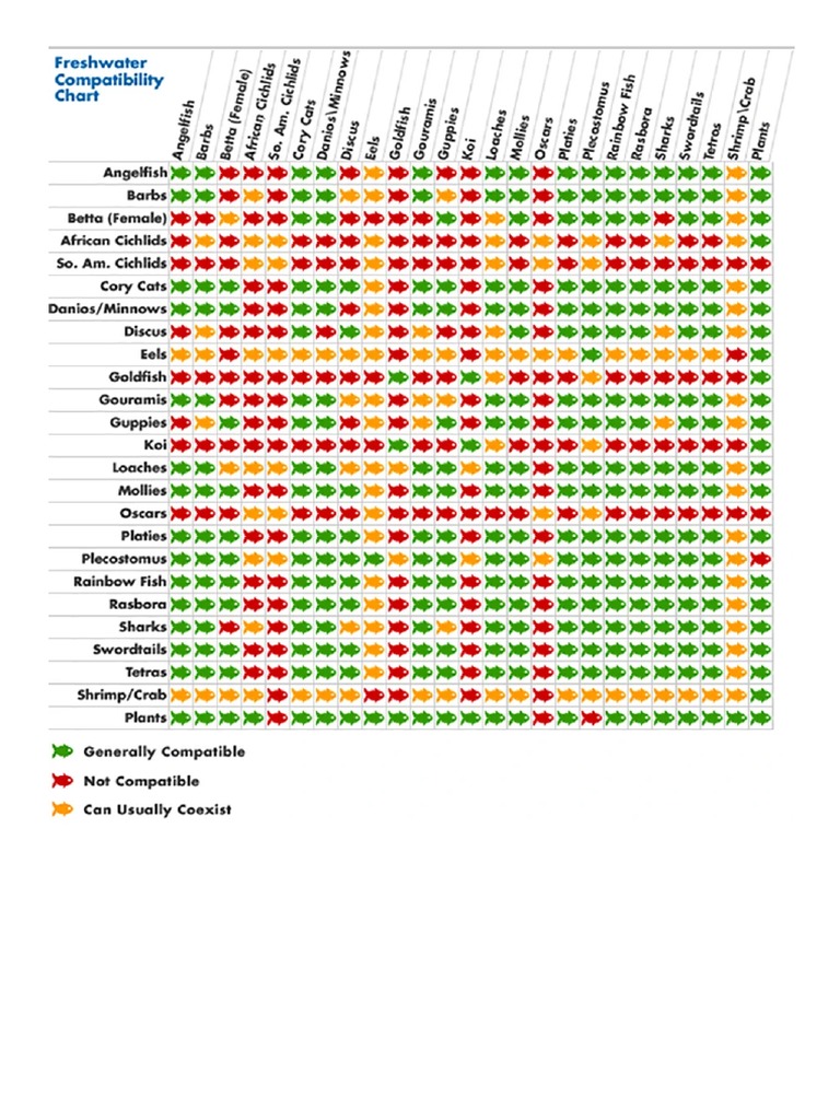 Freshwater Fish Compatibility Chart (2) - 2021 | PDF