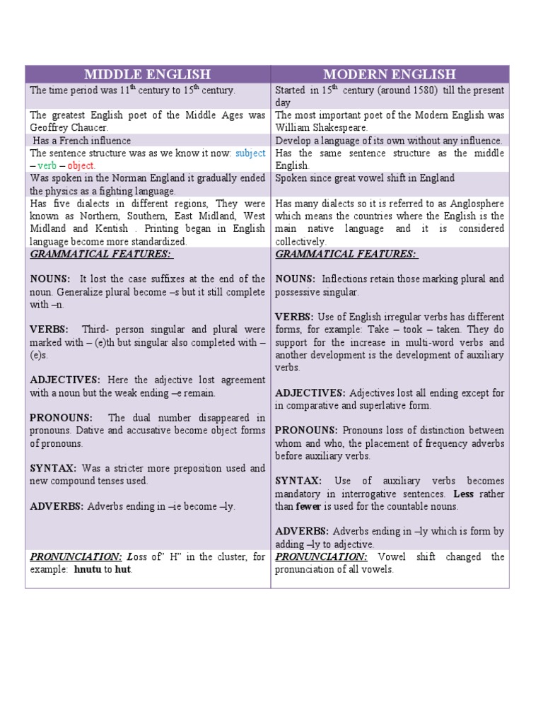 Differences Between Middle and Modern English | PDF | English Language ...