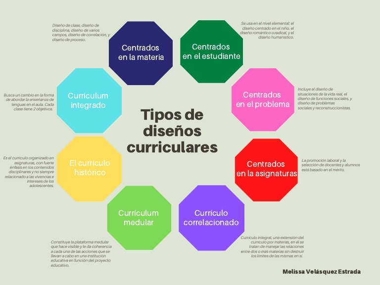 Tipos de Diseños Curriculares | PDF | Plan de estudios | Comunicación