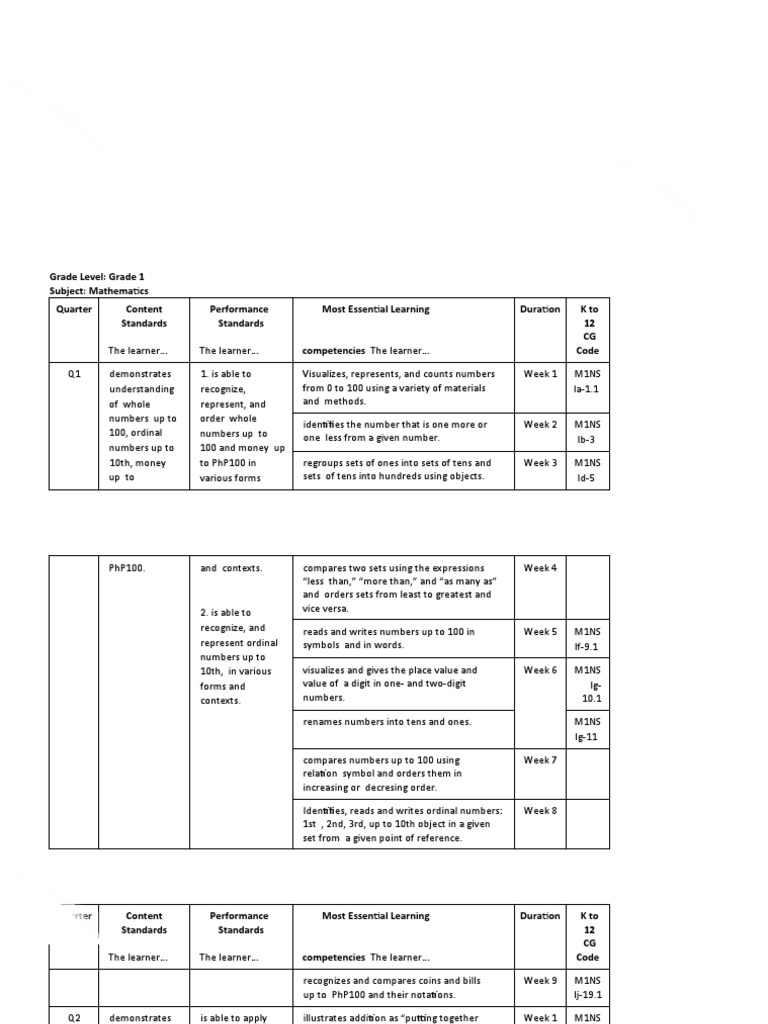 Grade Level: Grade 1 Subject: Mathematics Quarter Content Standards ...