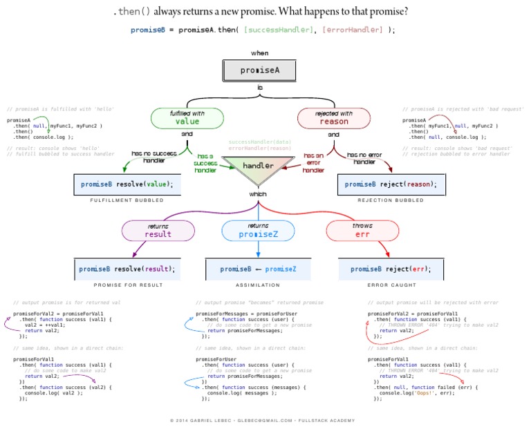 Promises Flowchart | Download Free PDF | Computer Programming | Computing