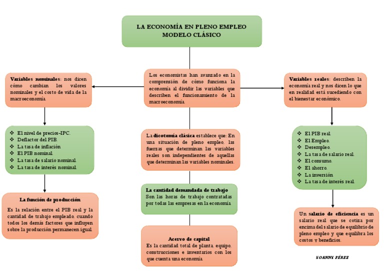 Dicotomía Clásica y Pleno Empleo | PDF | Empleo pleno | Macroeconómica