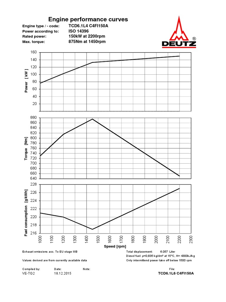 Engine performance curves under 150kW | PDF | Diesel Engine | Engine ...