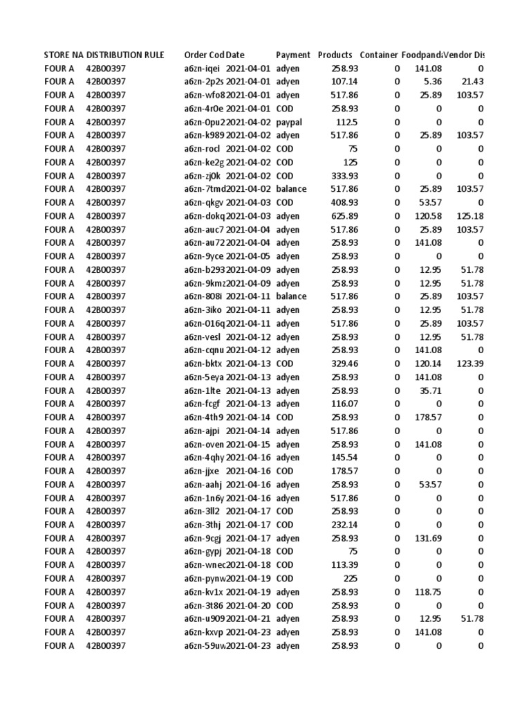 Foodpanda Invoice (Orders Summary) April 1-30, 2021 | PDF | Economies ...