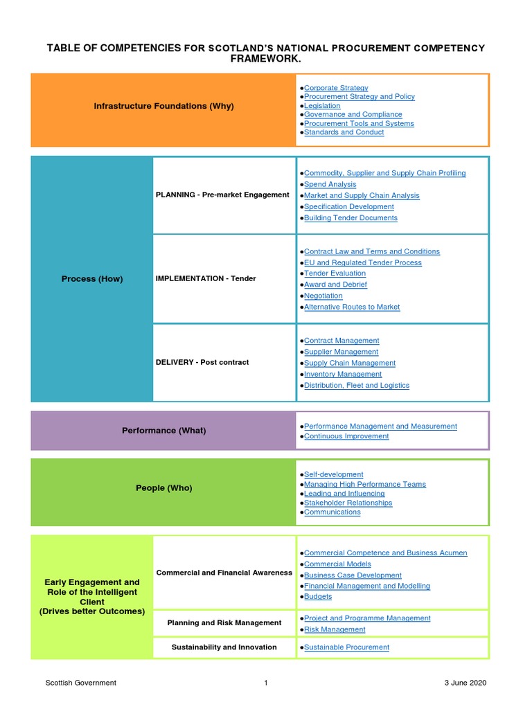 Scottish Procurement Competency Framework June 2020 | PDF | Procurement | Strategic Management