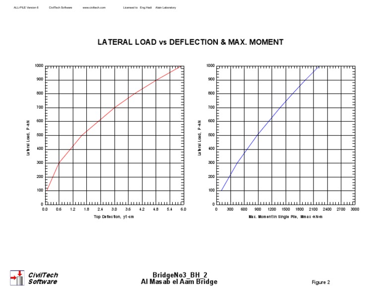Lateral Load vs Deflection & Moment Analysis | PDF