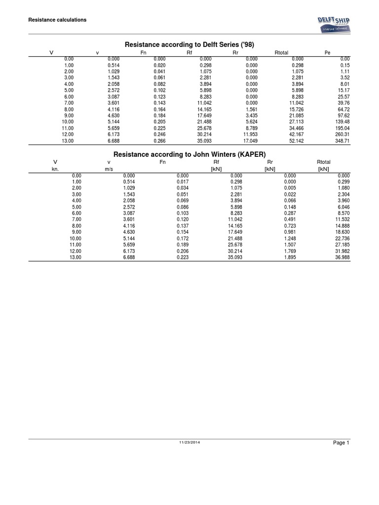 Resistance According To Delft Series ('98) : V V FN RF RR Rtotal Pe | PDF