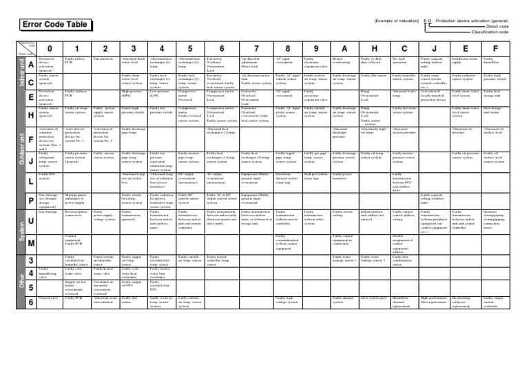 Daikin Error Codes | PDF | Electric Power Transmission | Power Supply