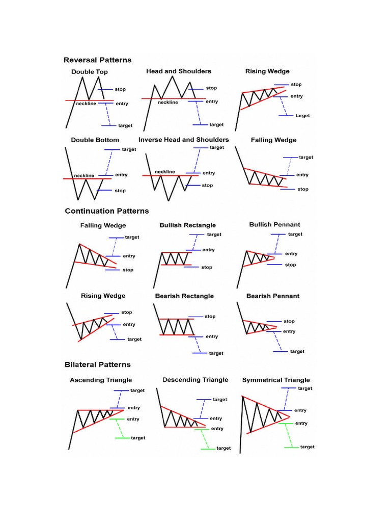 Chart Pattern | PDF
