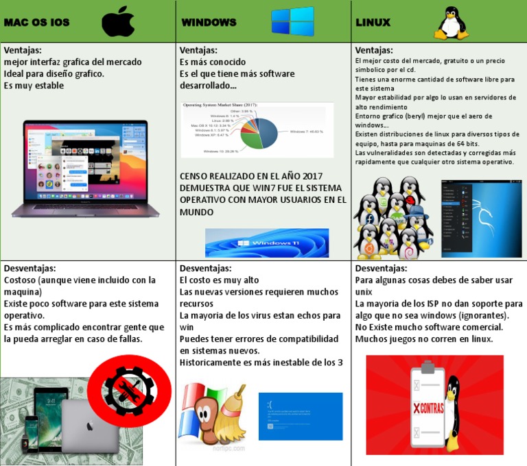 Ventajas Y Desventajas En Windows Linux Y Mac VENTAJAS Y DESVENTAJAS
