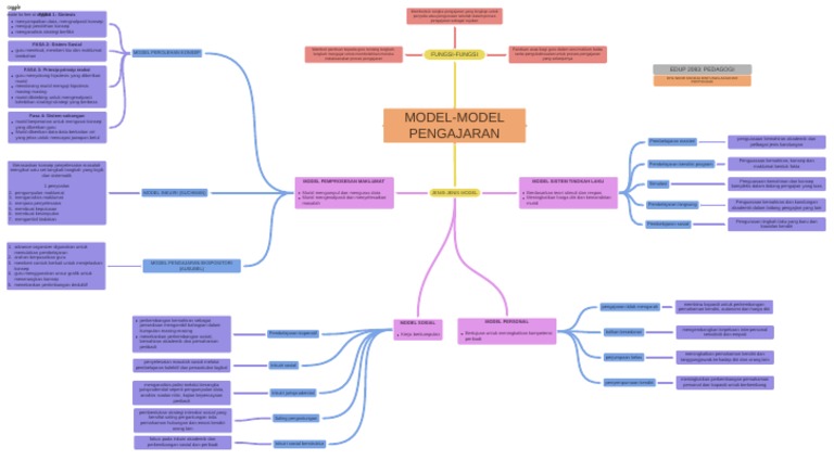 Pedagogi Model Pengajaran | PDF