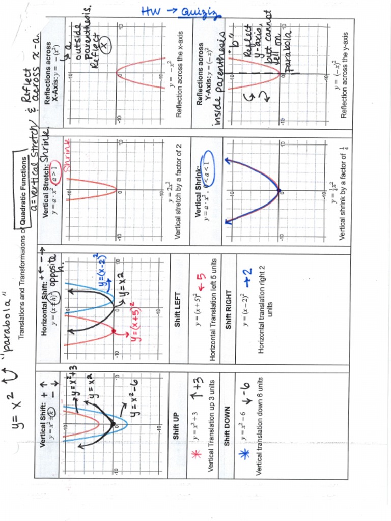 Translations and Transformations of Functions Guided Notes | PDF