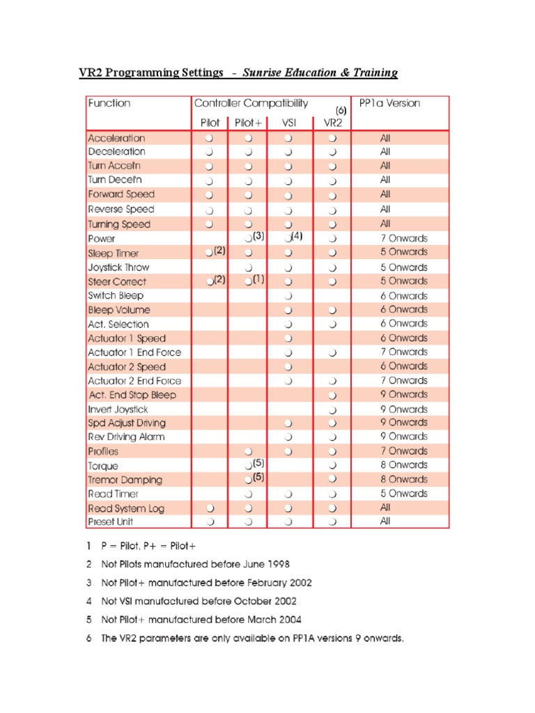 VR2 Programming Settings - QTRONIX and PP1A | PDF | Wheelchair ...