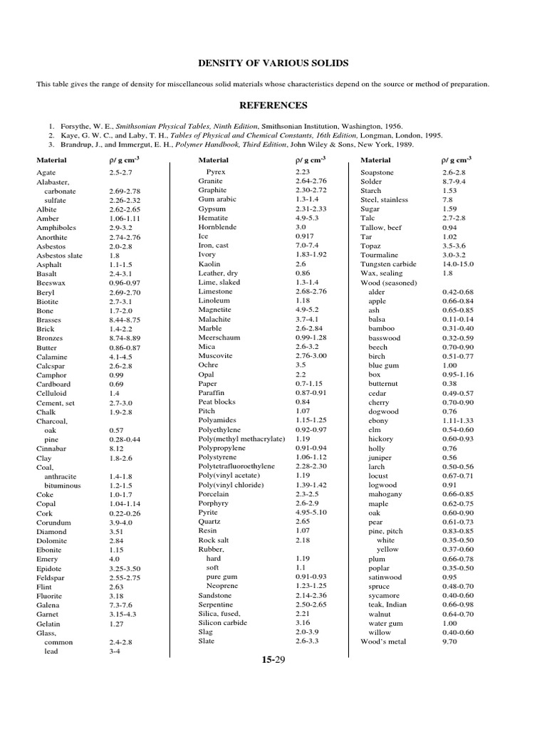 Densidades de Materiales Solidos. Handbook CRC 84th | PDF | Natural ...