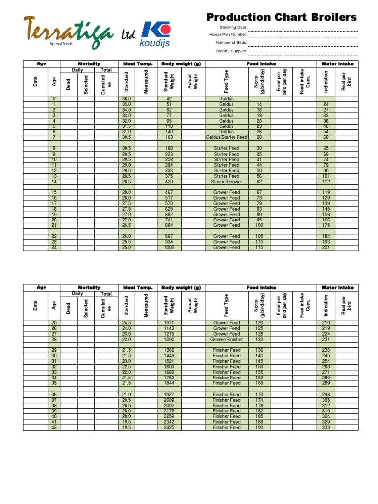 Broiler Feeding Chart 2 | PDF | Broiler | Birds