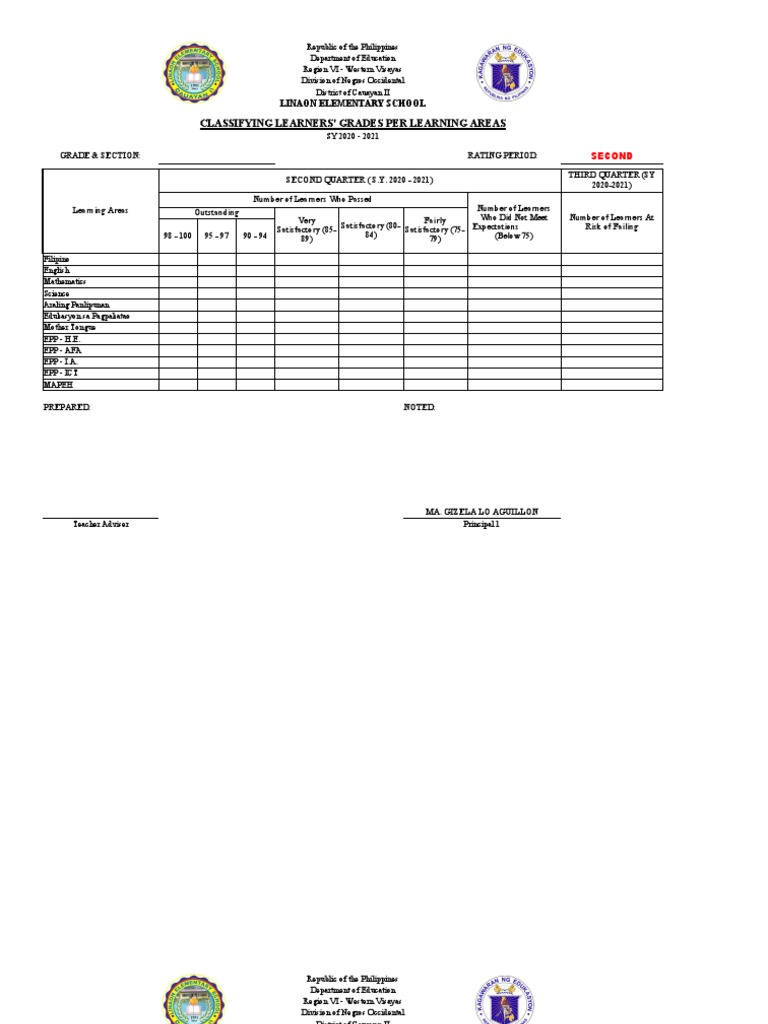 2nd Grading Classifying Learners Grades Per Learning Areas | PDF ...
