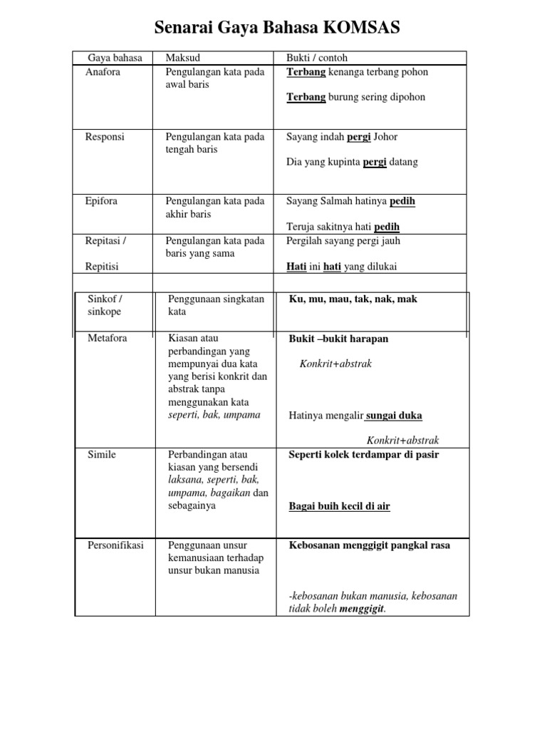 Unsur Gaya Bahasa Dalam Komsas | PDF | Puisi