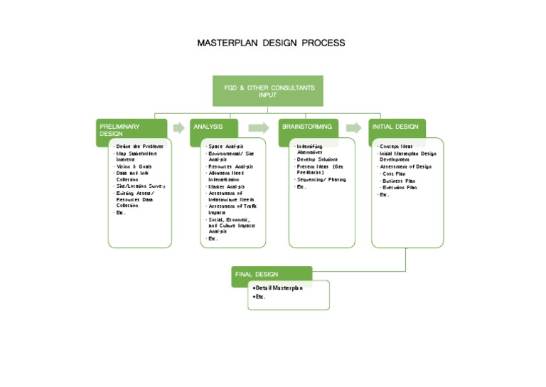 Masterplan Design Process Diagram | PDF