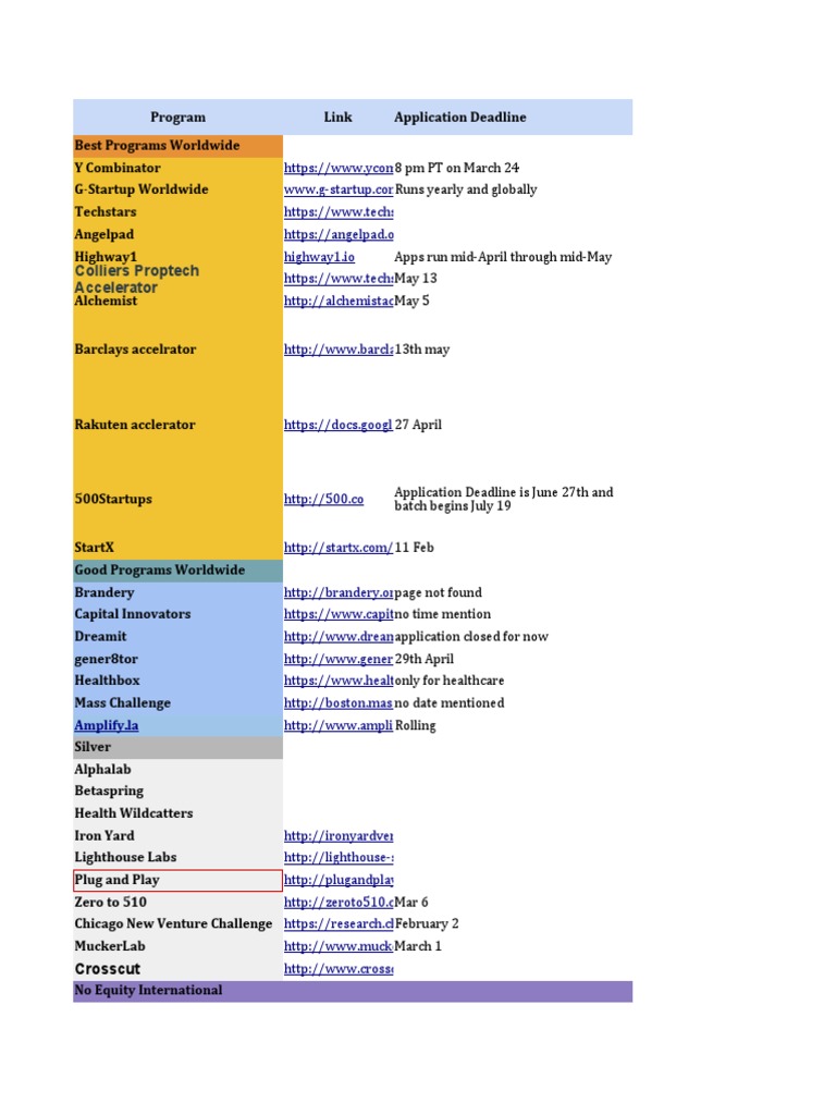 Manos Accelerator - List of Accelerators and Incubators | PDF ...