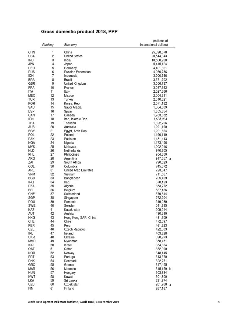 Gross Domestic Product 2018, PPP: Ranking Economy | PDF | National ...