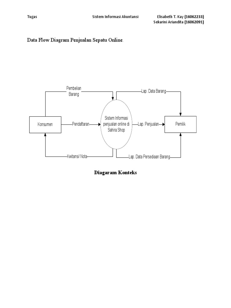 Data Flow Diagram Penjualan Sepatu Onlin | PDF
