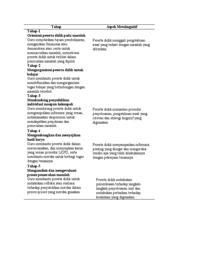 Sintaks Model Pembelajaran PBL Metakognitif | PDF