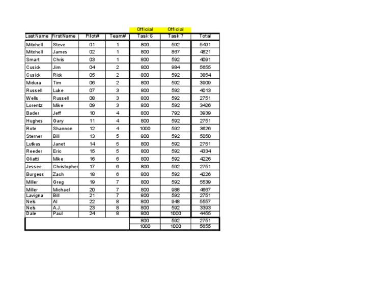 Results Spreadsheet Tasks 6 - 7 | PDF