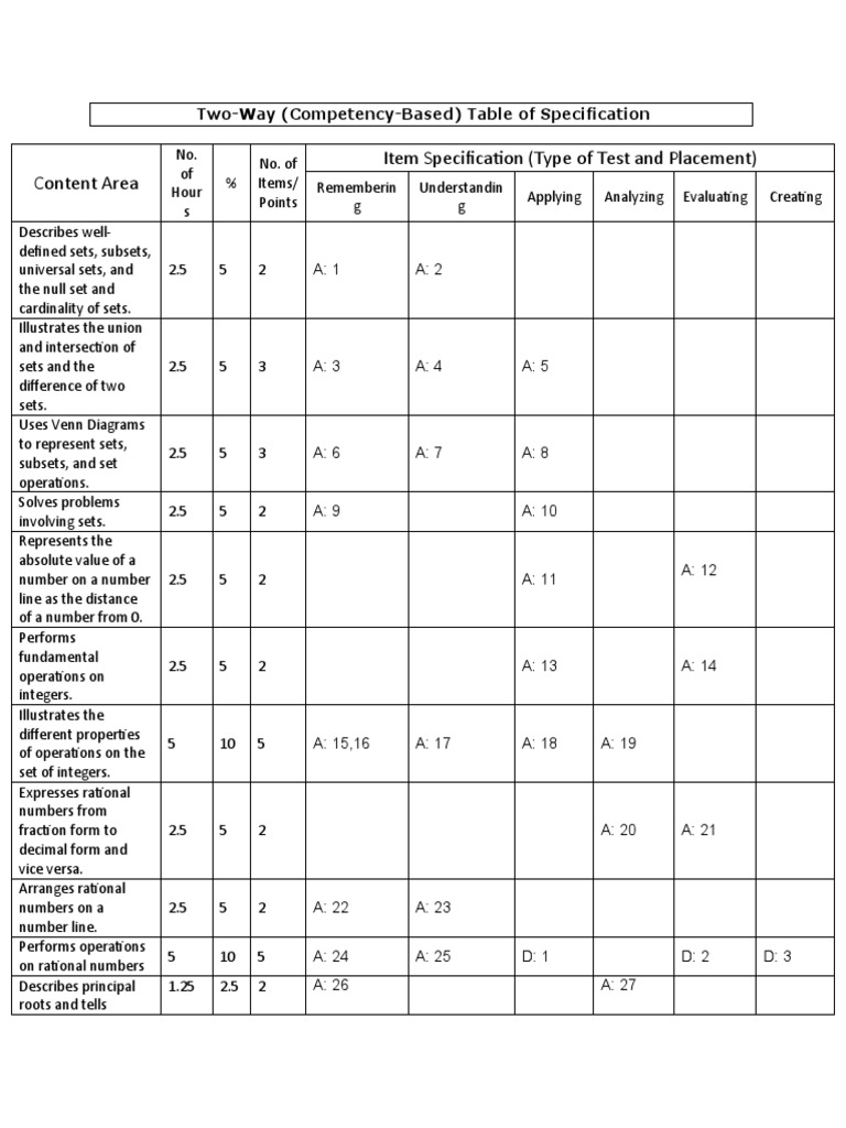 Two-Way (Competency-Based) Table of Specification | PDF | Set ...