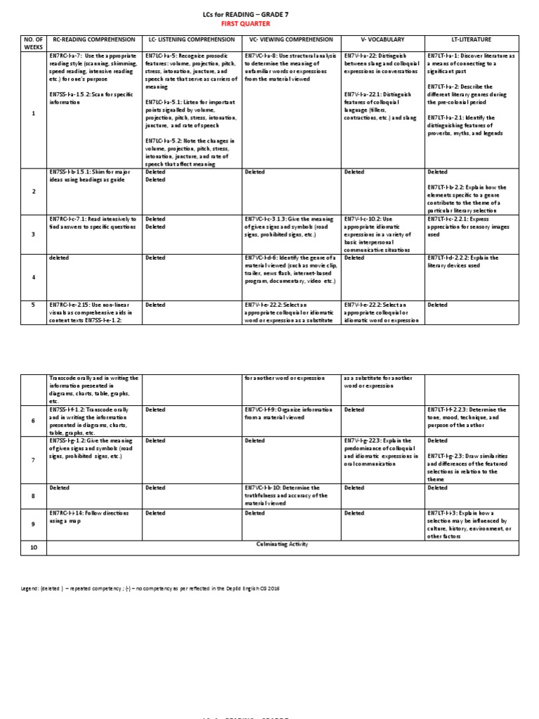 Developing Literacy Skills Through an Integrated Approach: A Scope and ...