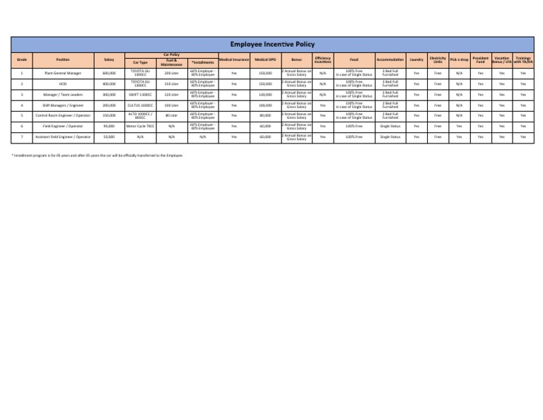 Incentive Policy | PDF | Employment | Vehicle Technology