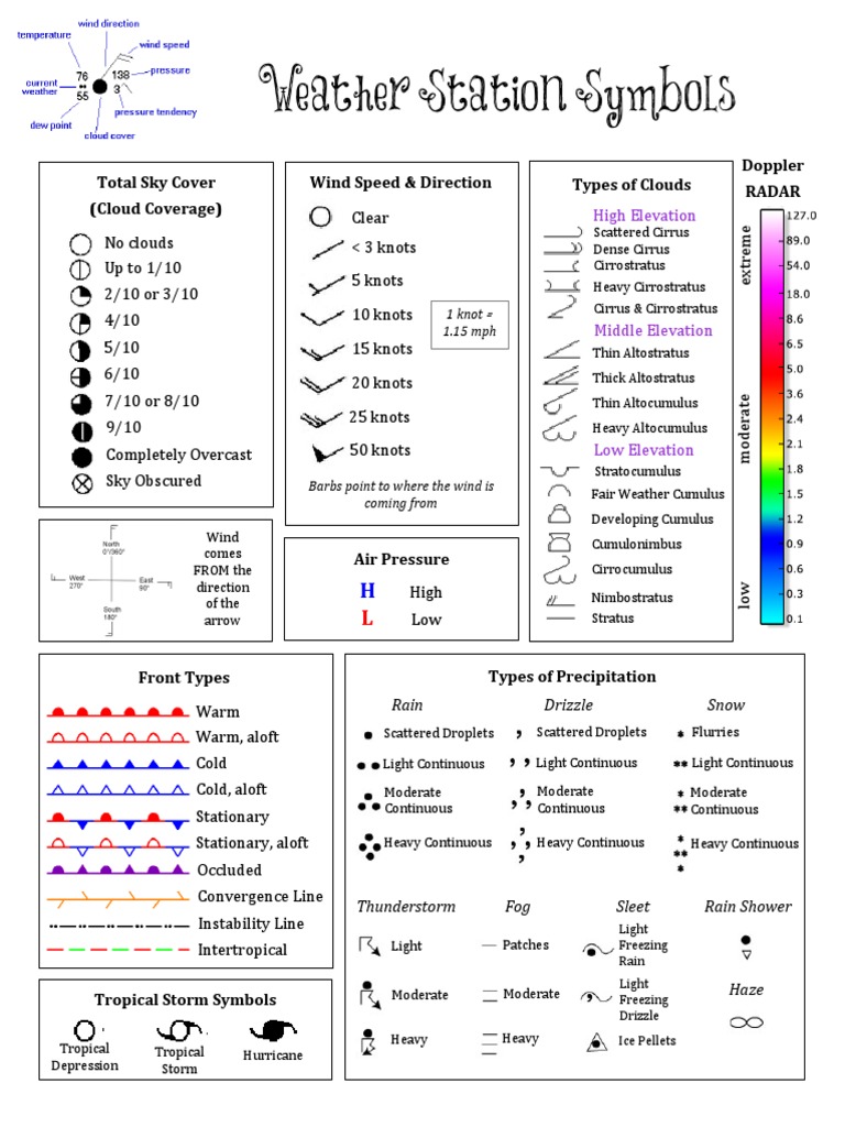 Weather Station Symbols | PDF | Cloud | Earth Phenomena