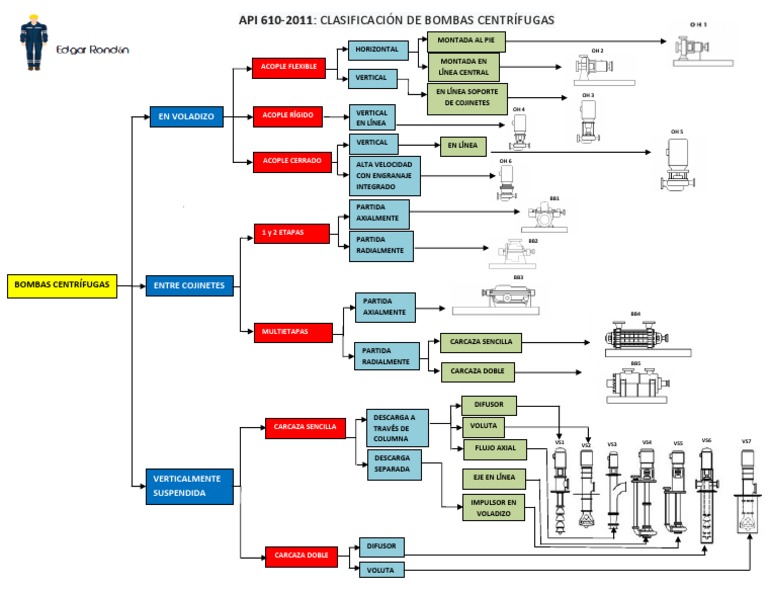 Clasificación y tipos de bombas centrífugas según la norma API 610-2011 ...