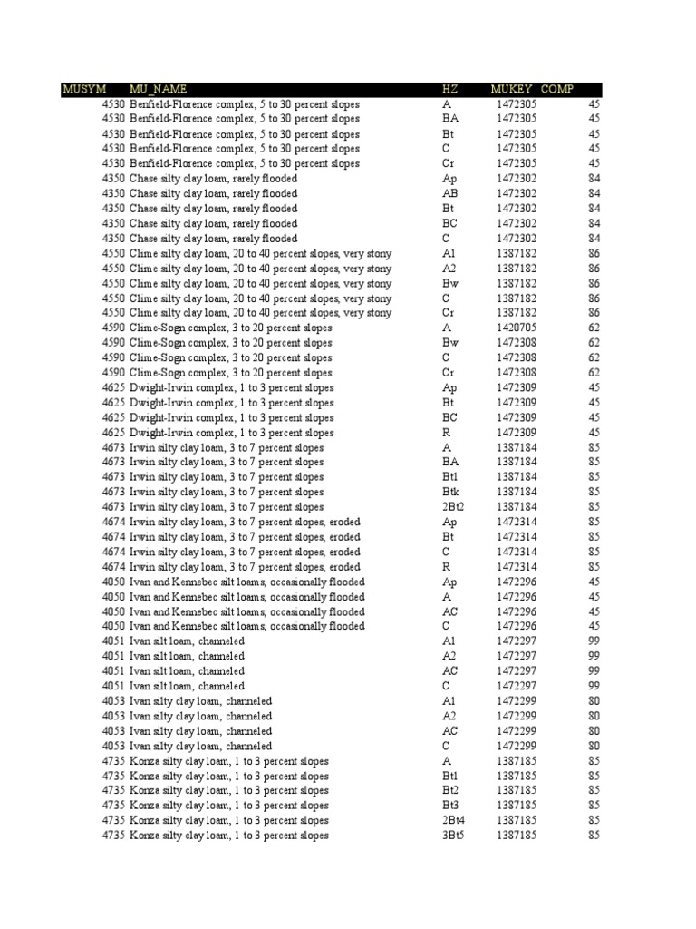 Musym Mu - Name HZ Mukey Comp | PDF | Silt | Loam