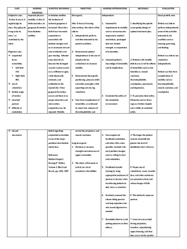 Cues Nursing Diagnosis Scientific Rationale Objectives Nursing ...