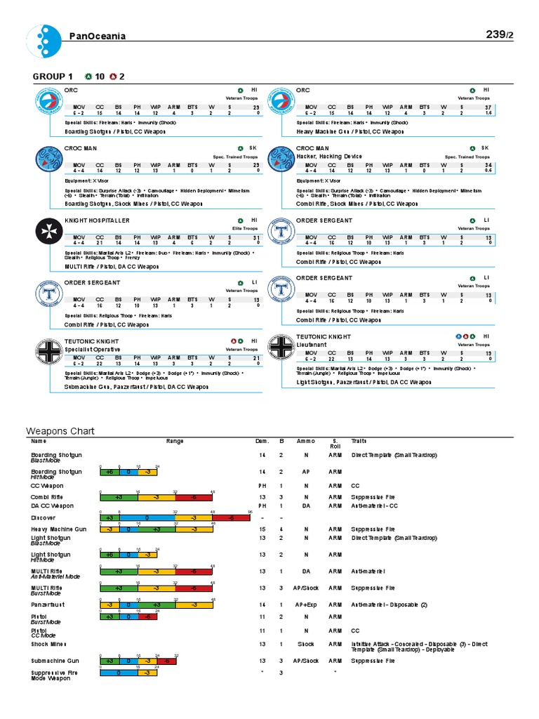 My Infinity Army List - PanOceania | PDF | Military Science | Projectiles