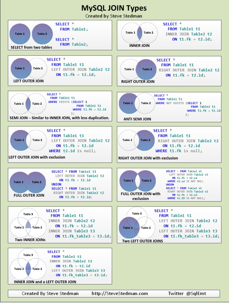 Venn Diagram 2 | PDF | Databases | Sql